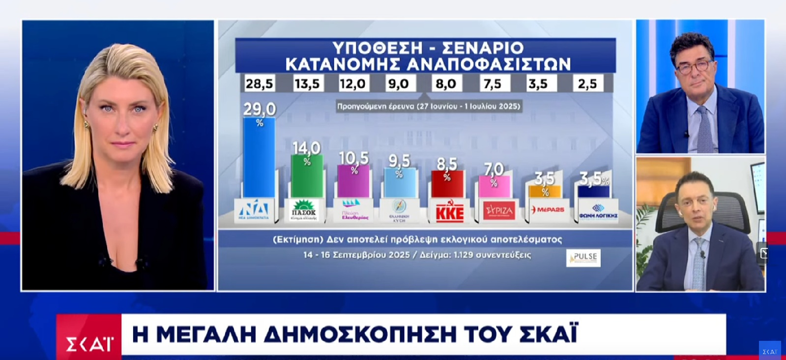 Δημοσκόπηση ΣΚΑΪ – PULSE – Σεπτέμβριος 2025: Στις 15 μονάδες η διαφορά ...